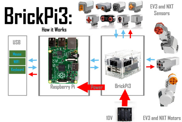 BrickPi3 Tutorials and Documentation: Get Started with the BrickPi3 and the Raspberry Pi